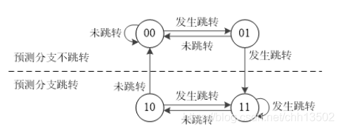 使用PIN工具模拟分支预测准确率_pin分支预测-CSDN博客