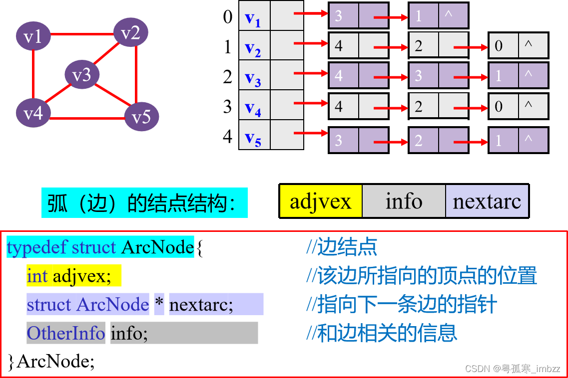 数据结构邻接表实现邻接链表 Csdn博客
