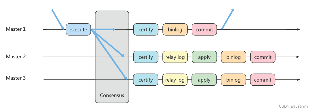 14_MySQL日志和主从复制原理_mysql主从复制的日志_Justinyh的博客-CSDN博客