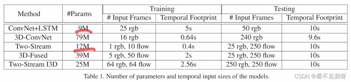 视频理解2-I3D_i3d提取视频特征-CSDN博客