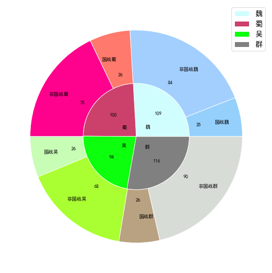 matplotlib 笔记：饼图 & 嵌套饼图_matplotlib饼图内嵌-CSDN博客
