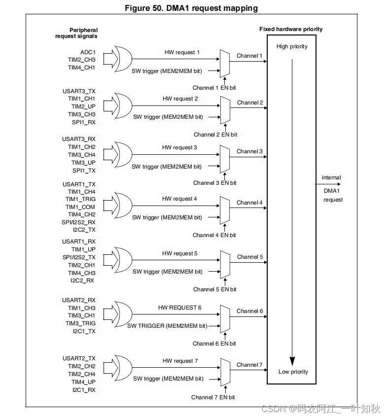 STM32F1 ADC多通道+DMA采集_stm32f1 adc dma-CSDN博客