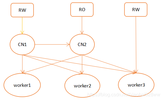 PostgreSQL的三种经典分布式架构对比_pg xc与citus-CSDN博客