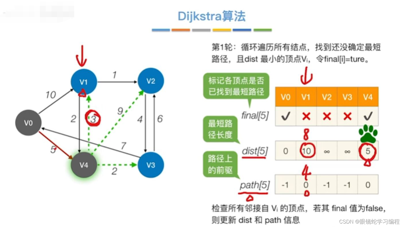 数据结构--最短路径问题（Dijkstra算法）、拓扑排序-CSDN博客