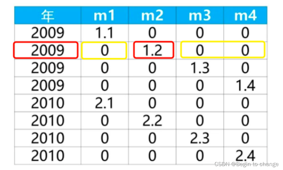 Sql面试题之行转列问题万能模板（过程详细且清晰）顺丰面试sql行转列问题 Csdn博客