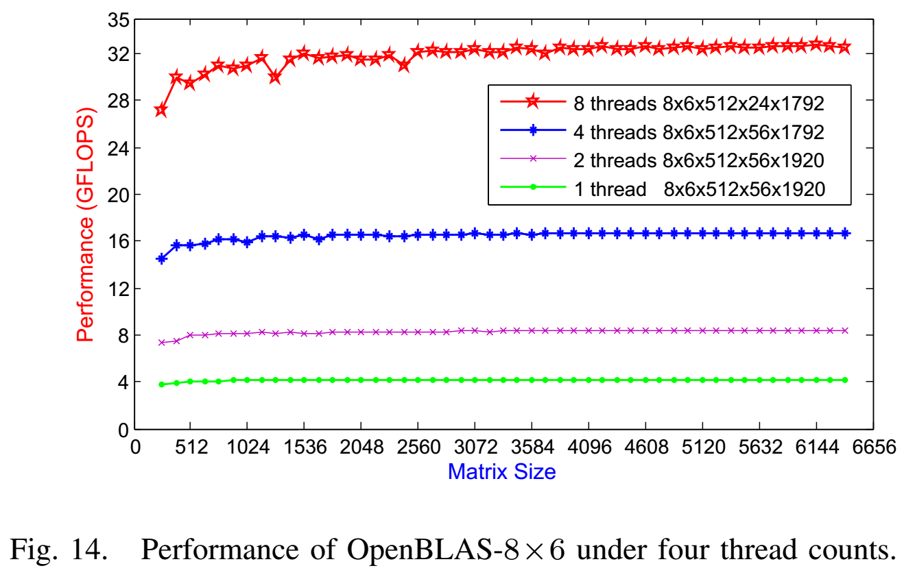 Design and Implementation of a Highly Efficient DGEMM for 64-bit ARMv8 Multi-Core Processors_8 ...