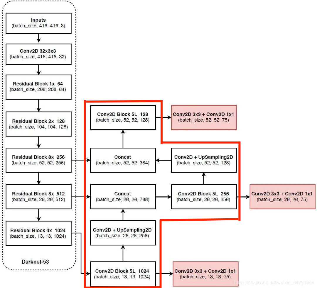 【MMDetection 源码解读之yolov3】Neck - FPN_mmdetection yolov3解读-CSDN博客