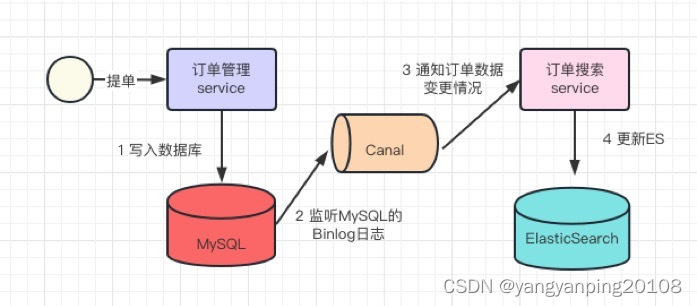 Elasticsearch数据的同步方案 Es数据同步 Csdn博客