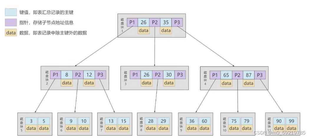 Mysql索引的数据结构mysql主键索引树存的数据和表数据是一样的吗 Csdn博客