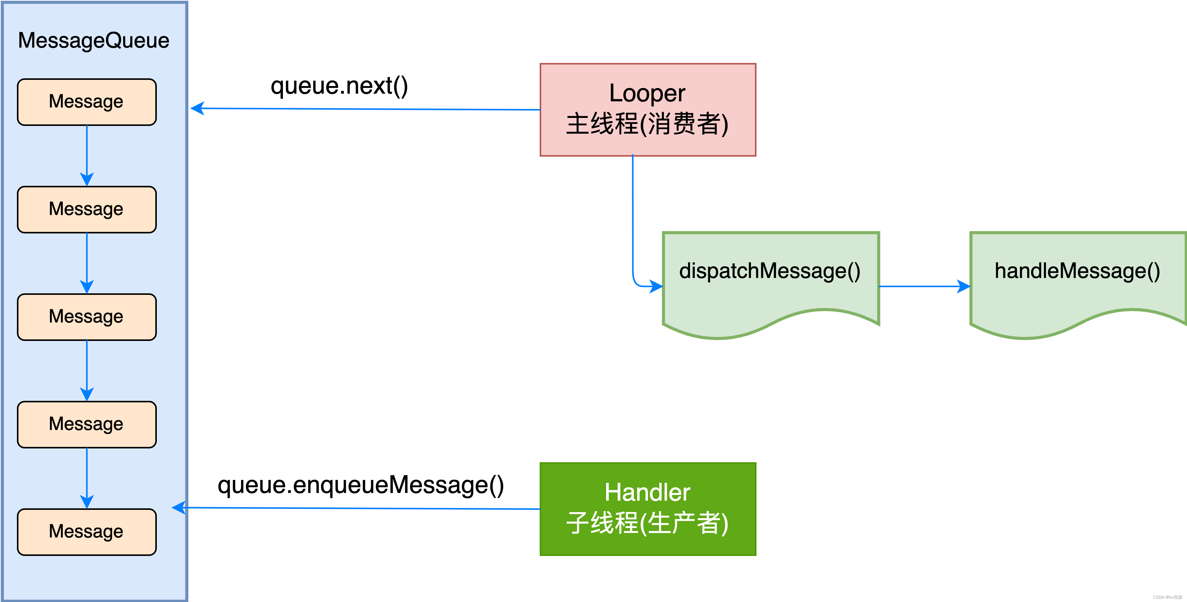 Handler源码解析 Csdn博客