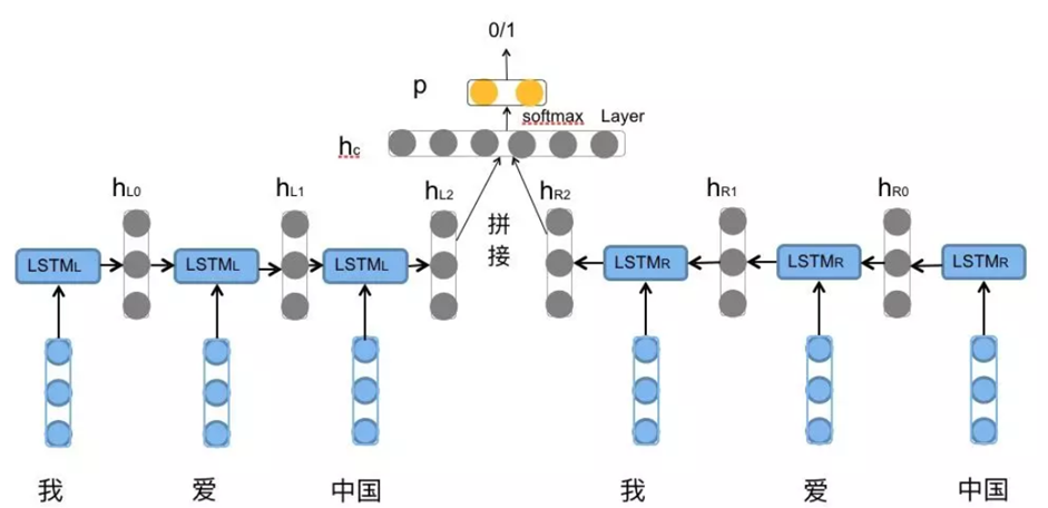 Pytorch简单实现BiLSTM情感分类_bilstm情感分析代码-CSDN博客