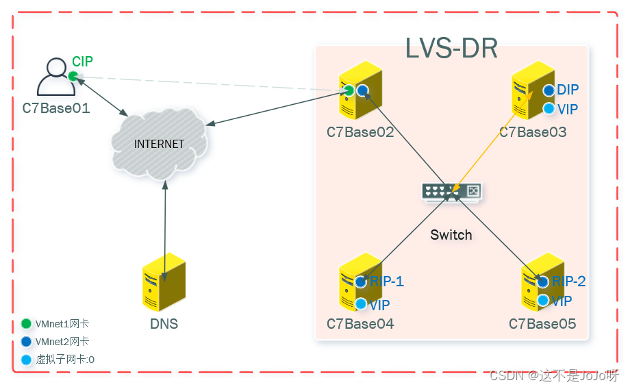LVS-DR模式不能正常跳转，解决方法_ipvsadm 配置dr模式 curl vip地址没有反应-CSDN博客