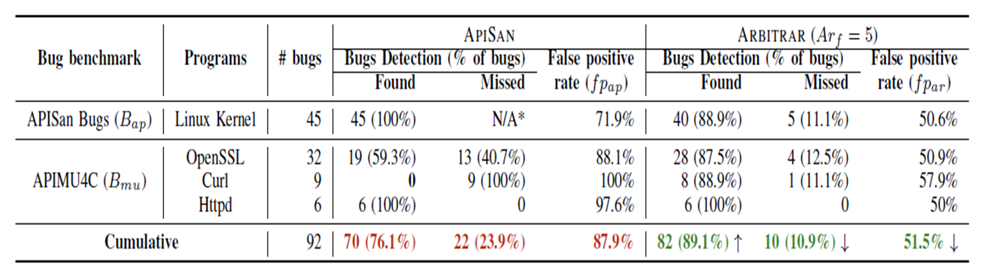 【论文笔记】ARBITRAR: User-Guided API Misuse Detection_under constrained symbolic execution-CSDN博客