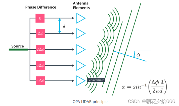 激光雷达简介及物体检测（一）_dim=(int(img.shape[1]*2),int(img.shape[0]*2))-CSDN博客