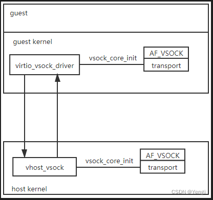 linux-vsock-internals-vsock框架-CSDN博客