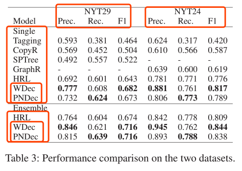 文献学习02-Effective Modeling of Encoder-Decoder Architcture for Joint Entity and Relation ...