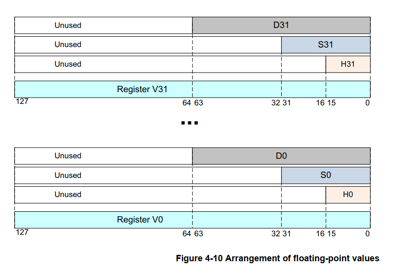 ARM V8A体系结构-第四章 ARMv8 寄存器_arm actlr 寄存器详解-CSDN博客