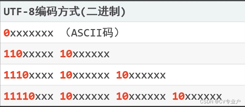 常见字符集编码规则 Csdn博客