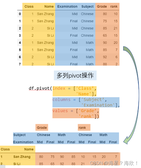 pandas第五章 -变形--长宽表的变形函数、索引的变形_crosstab 自定义aggfunc 函数-CSDN博客