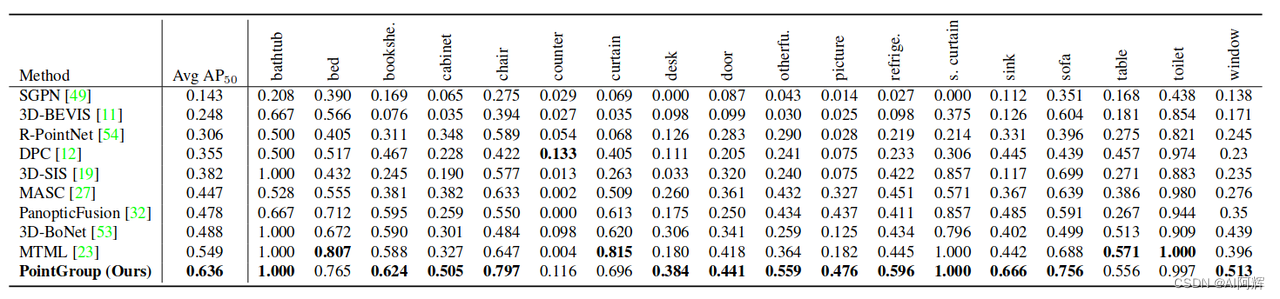 【论文阅读】【3d场景分割】PointGroup: Dual-Set Point Grouping for 3D Instance Segmentation_pointgroup:dual ...
