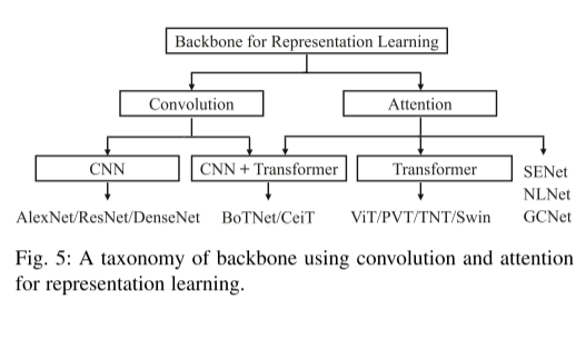 【论文笔记】A Survey on Vision Transformer-CSDN博客