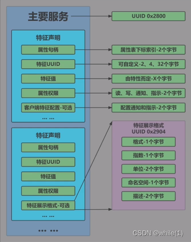 ESP32入门基础之ble spp client 和 ble spp server 的学习理解_esp32 spp-CSDN博客