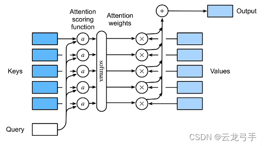Seq2seqattention Pytorch实现【初学者】pytorch的seq2seq Attention Csdn博客 