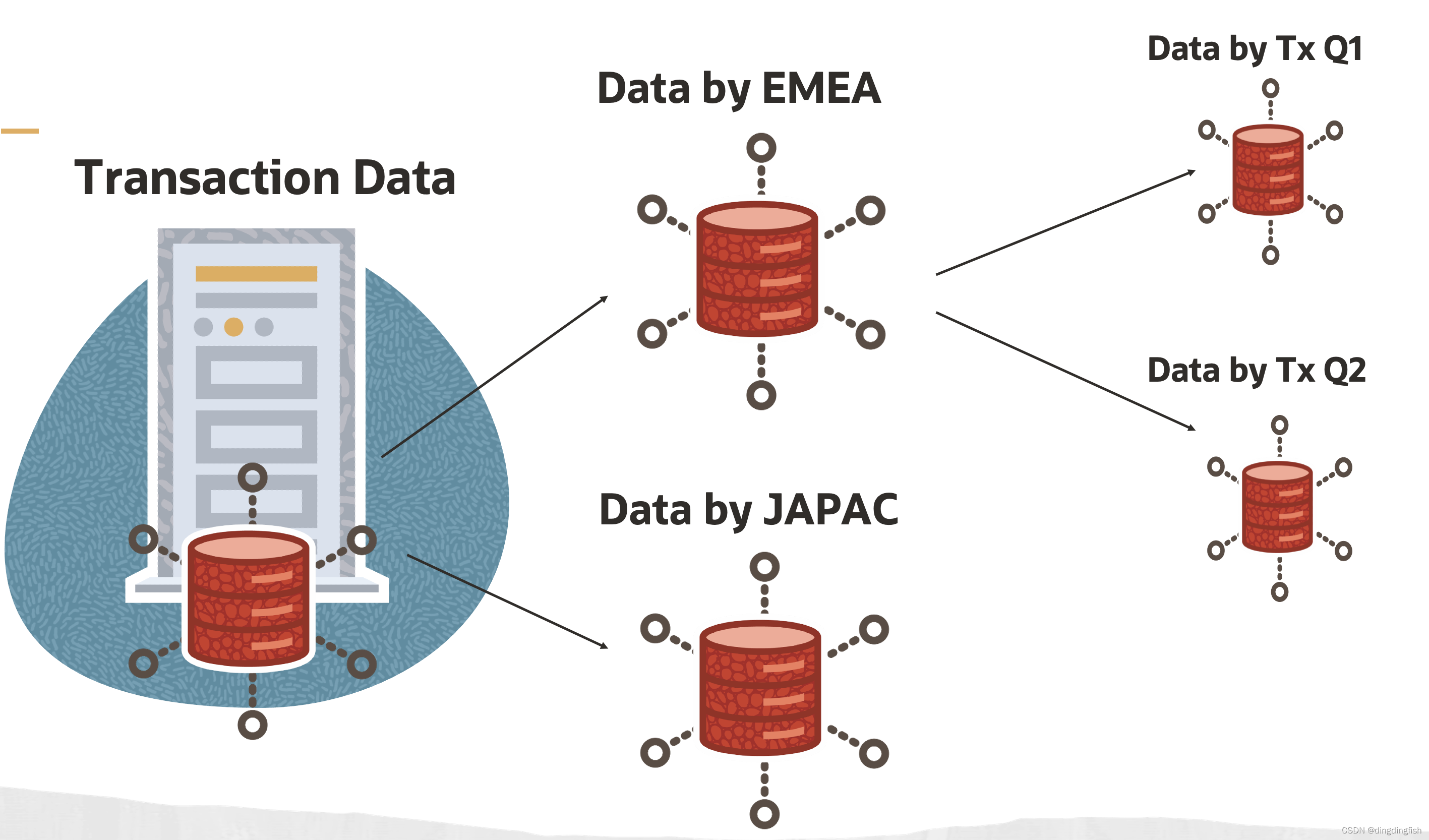 Oracle LiveLabs实验：8 Partitioning Techniques in Oracle Database_oracle live lab-CSDN博客