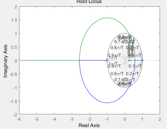 实验二 离散控制系统的性能分析（时域/频域）_离散控制系统分析和设计实验-CSDN博客