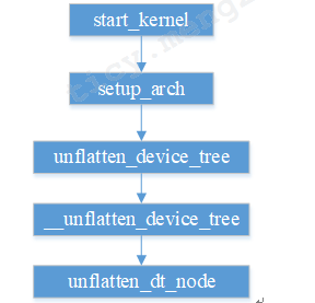 LINUX 设备树DTS文件加载与驱动初始化流程_linux 驱动初始化流程-CSDN博客