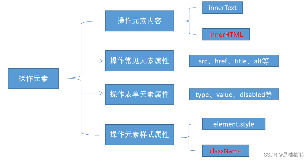 1.Web APIs - DAY1-CSDN博客