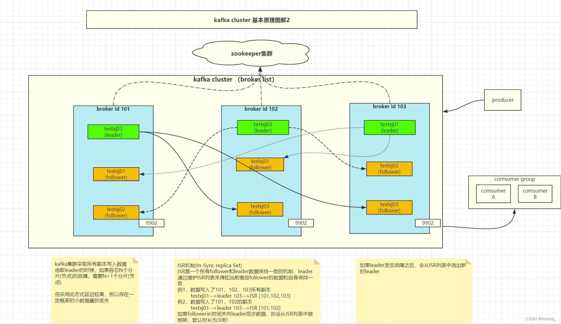 Elasticsearch集群及kafka集群原理图解 Es集群模式与kafka区别 Csdn博客