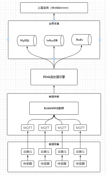 传感器监测数据实时存储、计算和展示（RabbitMQ-Flink-InfluxDB）_传感器如何能够存储十天数据和状态信息-CSDN博客