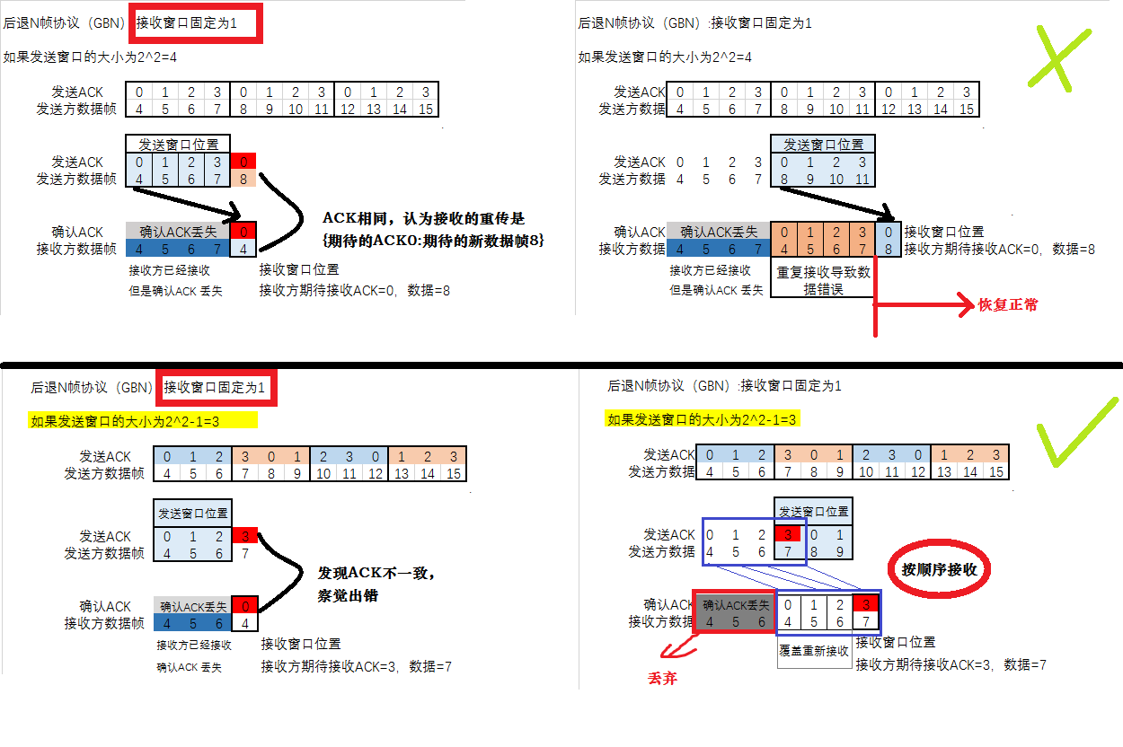 图解回退N帧协议（GBN）- 窗口为什么是2^N-1？_gbn的接收窗口-CSDN博客