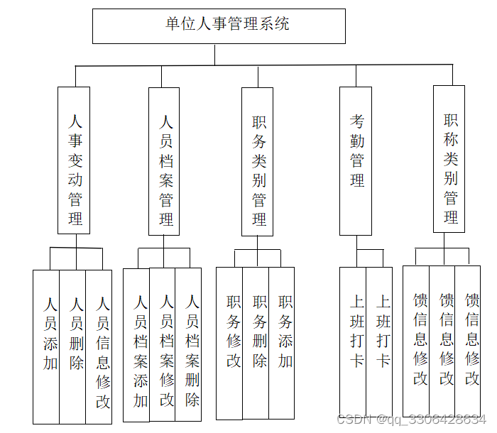 基于java+ssm+vue的单位人事管理系统-CSDN博客