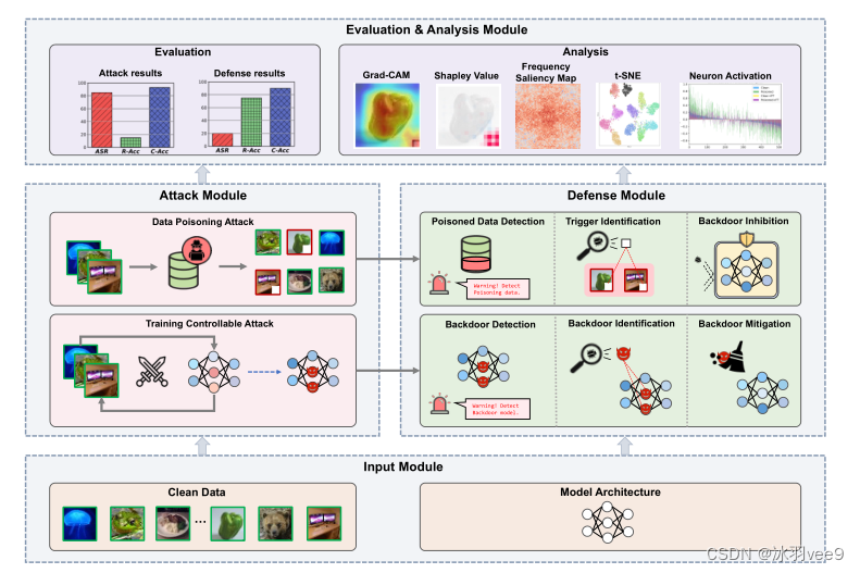 对抗机器学习论文-BackdoorBench: A Comprehensive Benchmark of Backdoor Learning-CSDN博客