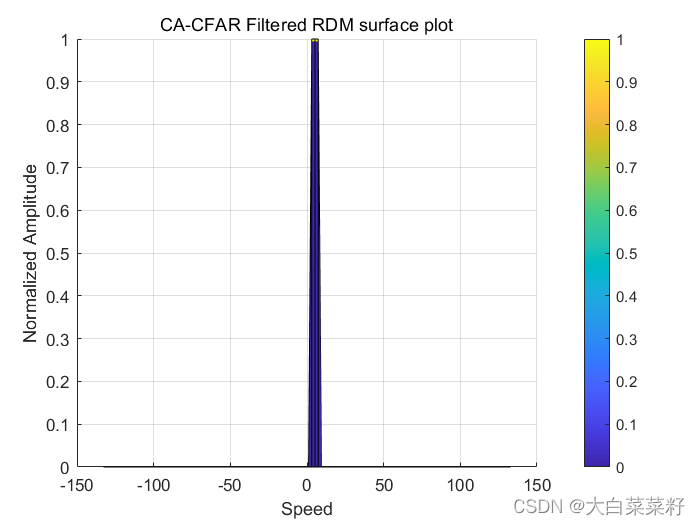 【统计信号处理检测理论：二维CFAR】-CSDN博客