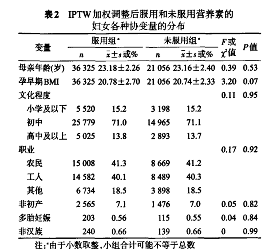 基于R语言3组以上倾向评分逆概率加权(IPTW)_iptw逆概率加权-CSDN博客
