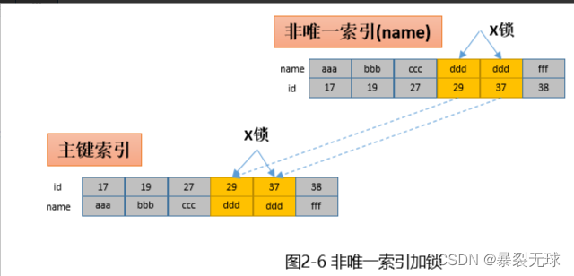 线上mysql死锁排查分析 索引index Merge导致死锁merge索引失效 Csdn博客 7718
