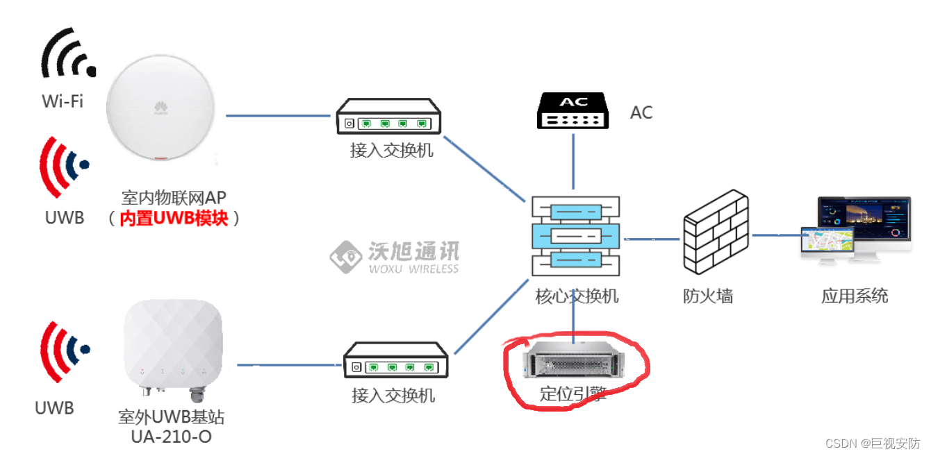 UWB高精度定位最优方式：全无线方式部署UWB定位系统_omlox-CSDN博客