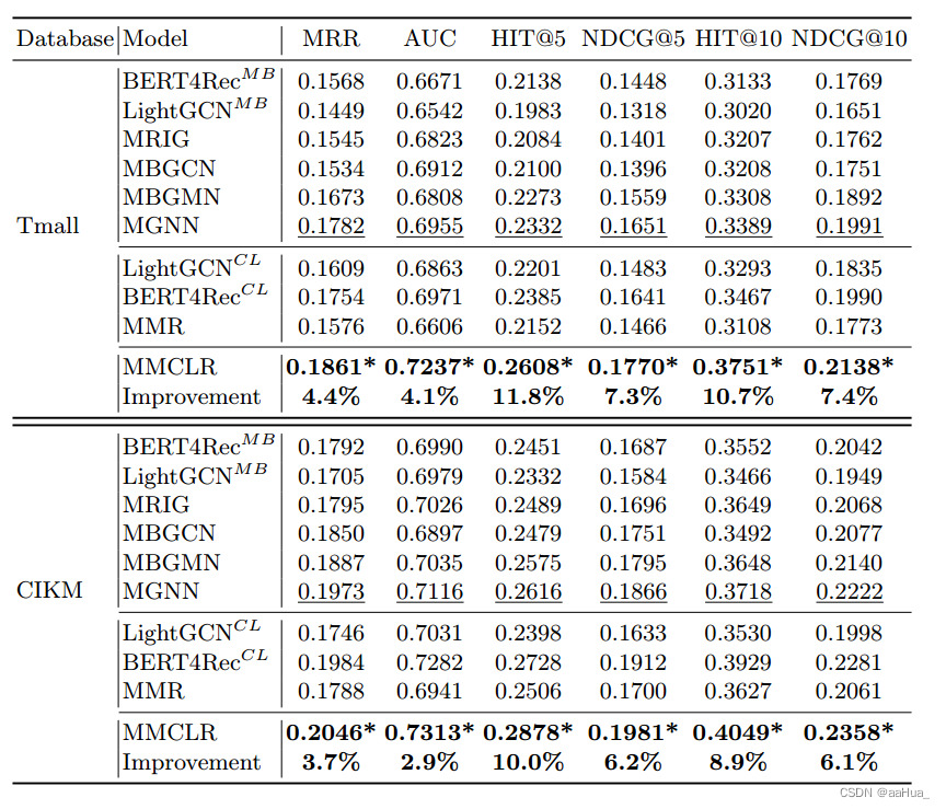 论文阅读: Multi-view Multi-behavior Contrastive Learning in Recommendation (DASFAA 2022)-CSDN博客