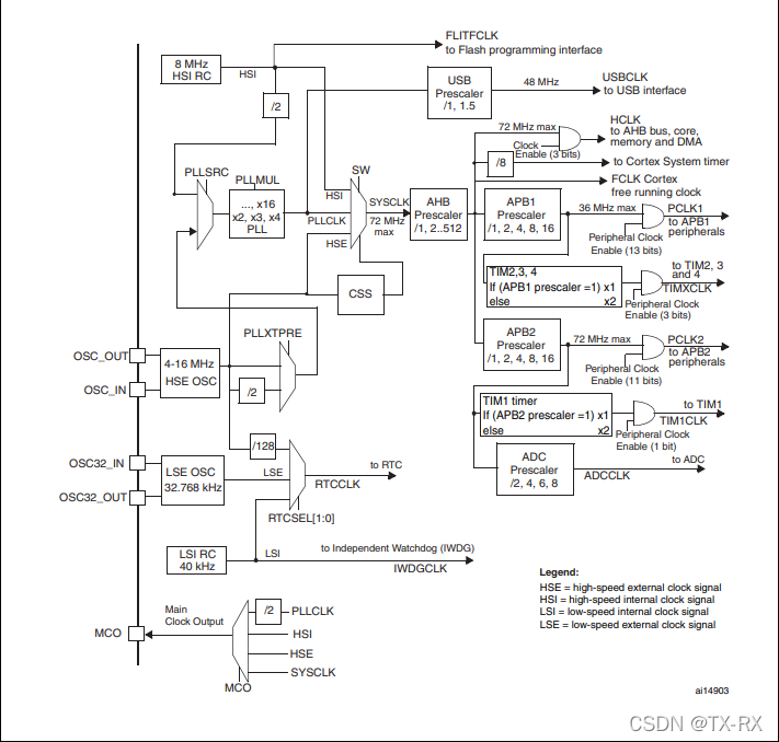 Stm32f103c8t6个人学习之路01 芯片介绍stm32f103c8t6可以接几个iic外设芯片 Csdn博客