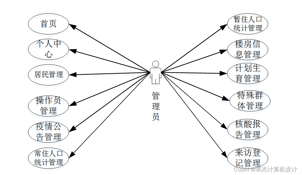 计算机毕设ssm基于ssm的社区人员信息管理系统093n29源码数据库lw Csdn博客 