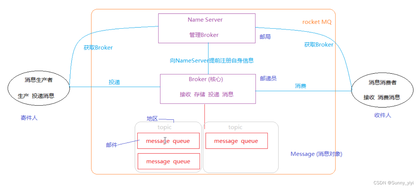RocketMQ安装和使用_rocketmq-all-4.9.4-bin-release.zip 下载-CSDN博客