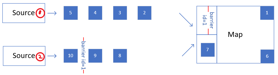 Flink-Barrier理解与checkpoint检查点制作过程(图解)_flink barrier-CSDN博客
