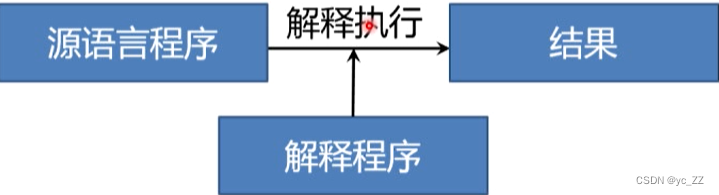 编译原理第一讲编译程序的移植 Csdn博客