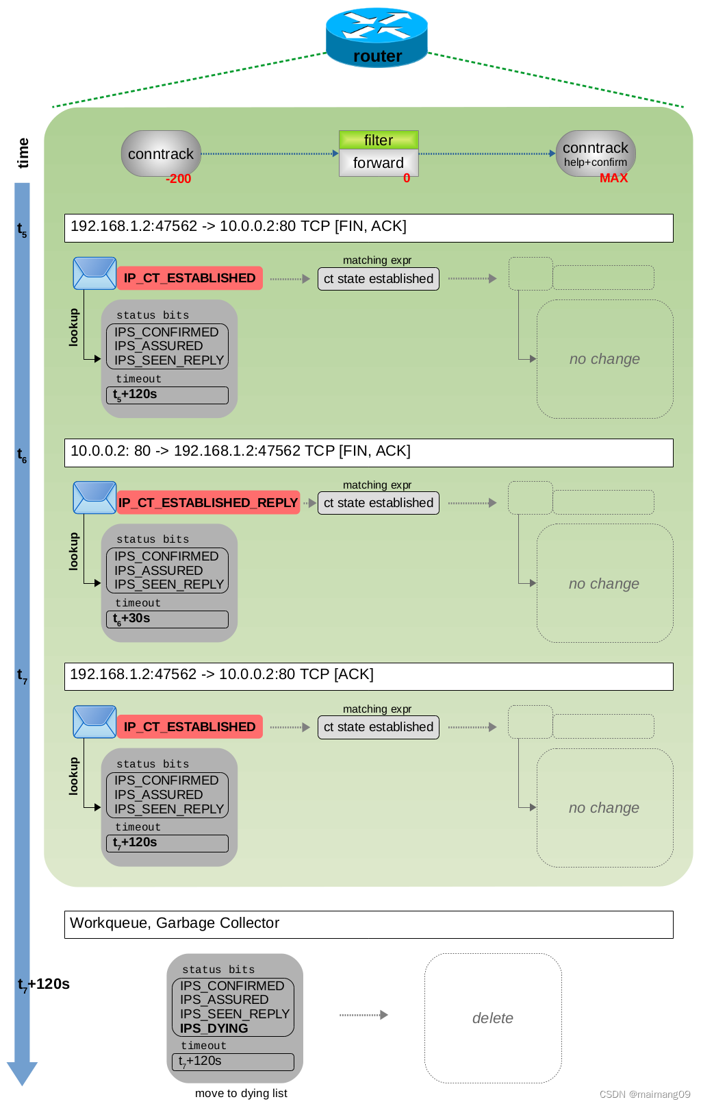 Connection tracking (conntrack) - Part 3: State and Examples_-a base-rule -m conntrack --ctstate ...
