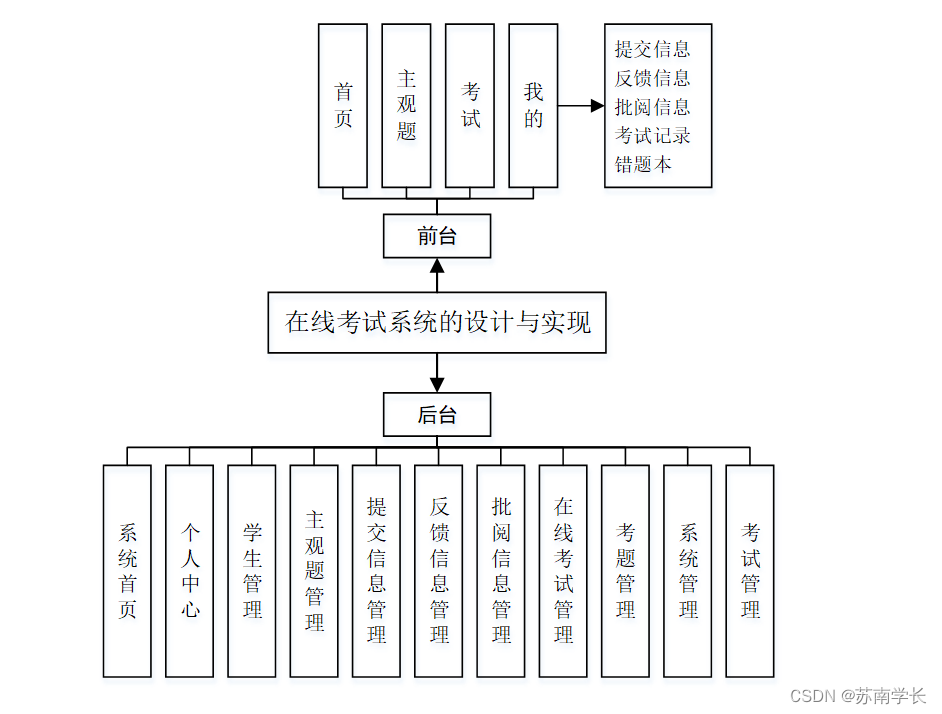 计算机毕业设计springboot在线考试系统的设计与实现j9lng9【附源码数据库部署lw】计算机科学与技术毕业设计本科在线考试系统
