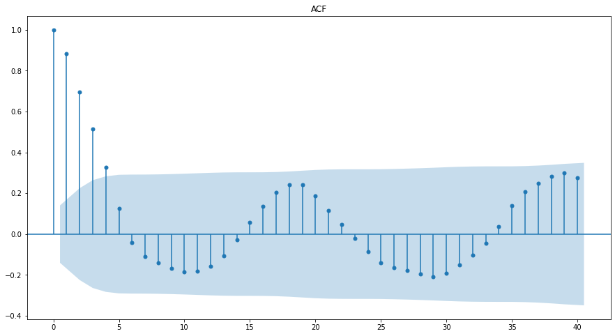 时间序列预测（ARIMA、VAR、回归树）原理_arimax原理-CSDN博客