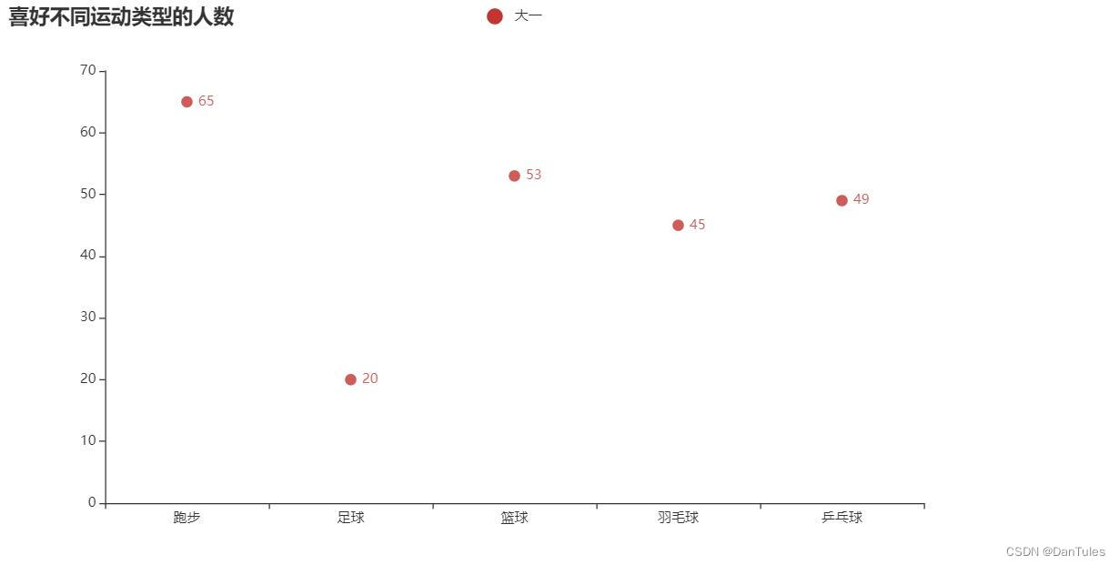 笔记：pyechartspyecharts Dataframe Csdn博客